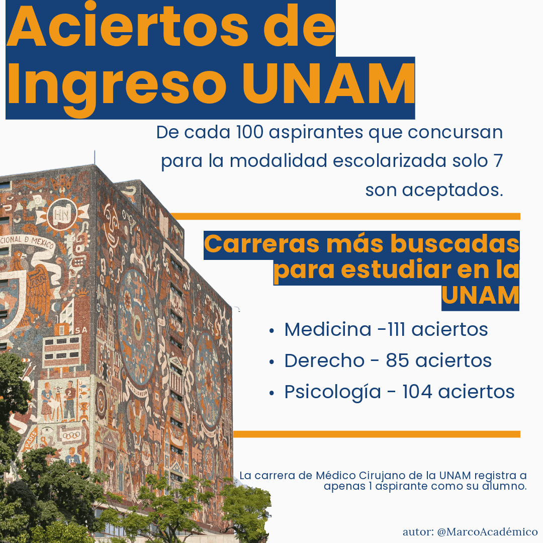 Convocatoria UNAM 2025 - Concurso Nivel Licenciatura